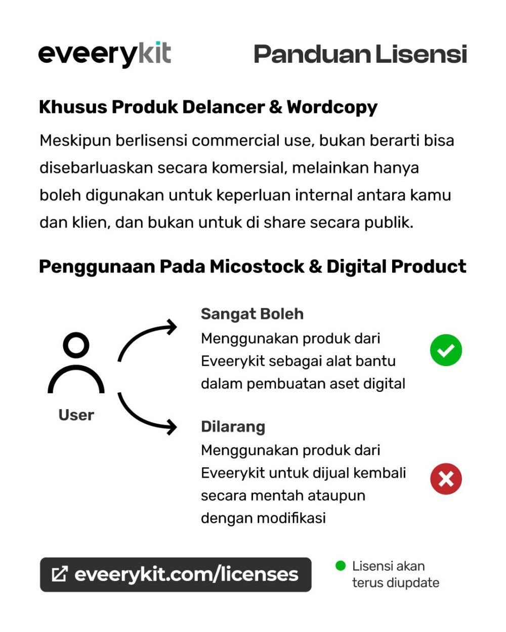 Panduan Lisensi Produk - Eveerykit